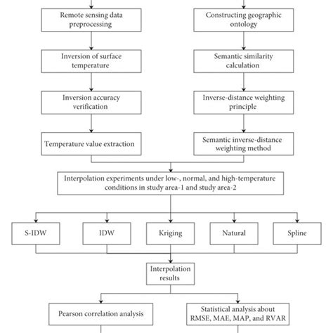 experimental flow chart of semantic inverse distance weighting