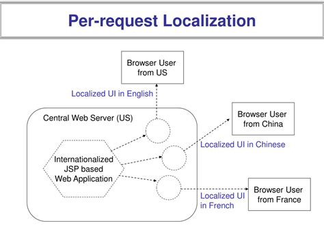 Ppt Internationalization And Localization Powerpoint Presentation Free Download Id3043627
