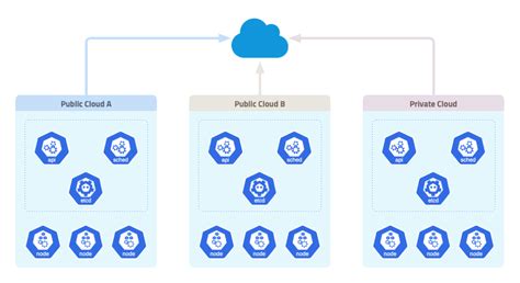 从单集群到多集群：kubernetes 在多云混合云环境的演进 单集群与多集群 csdn博客