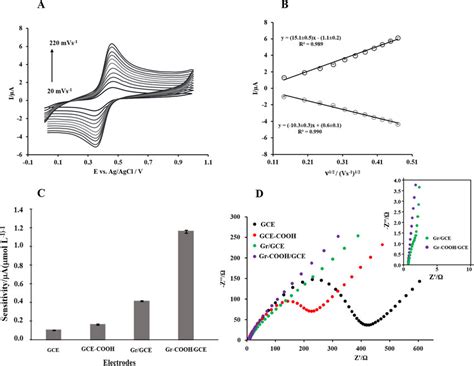 A Cyclic Voltammograms Of 0 20 Mmol L⁻¹ Hydroquinone At Different Download Scientific Diagram