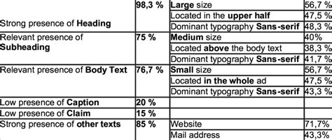 Dominant Profile In The Textual Aspect Download Table