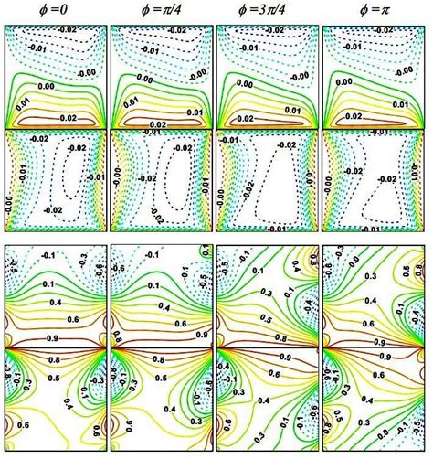 Steady State Streamlines And Isotherms For Different φ And Ri 1 Da