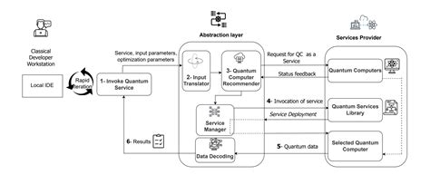 Quantum Computing The Future Powerhouse Of Computation Despite Challenges