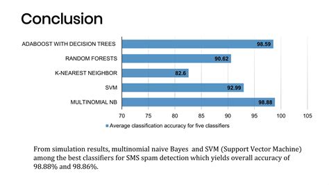 Sms Spam Detection Pptx