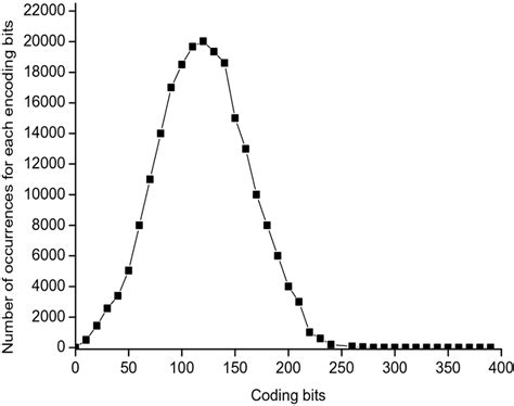 Coding Bits And Its Occurrences Number Cu16 × 16 Qp 32 Download Scientific Diagram