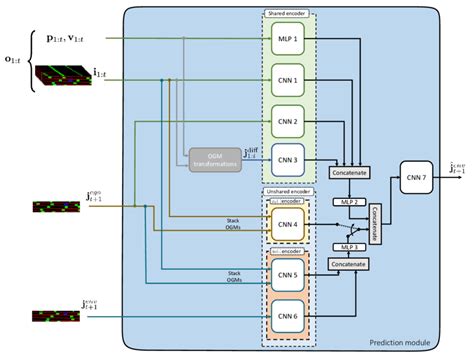 detailed structure of the prediction module download scientific diagram