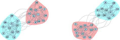 Figure 1 From Bayesian Model Based Clustering For Multiple Network Data