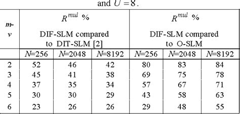 table 1 from slm based radix fft for papr reduction in ofdm systems