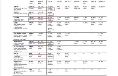Gemini Vs GPT Is Googles New AI Model As Good As It Claims To Be