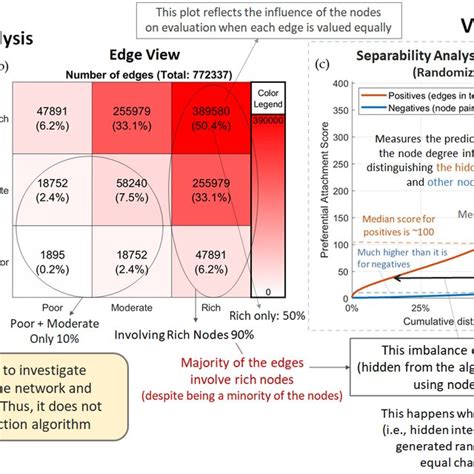 Investigating The Imbalance In The Benchmarking Data And The Incentive