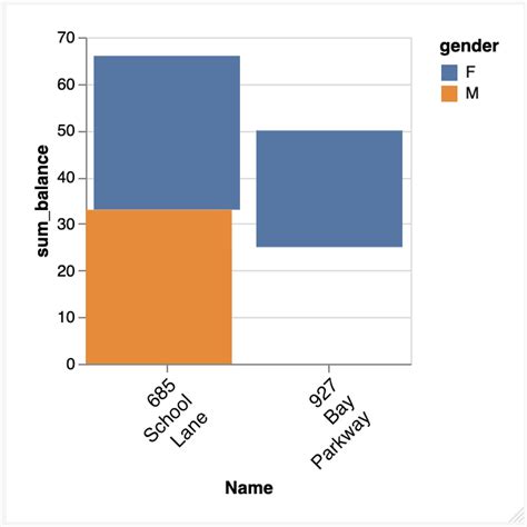 Json Label Wrapping With Stacked Bar Charts Stack Overflow