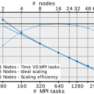 Pure MPI Scaling Solid Lines Of The 16 Node Use Case On The Lenox Download Scientific Diagram