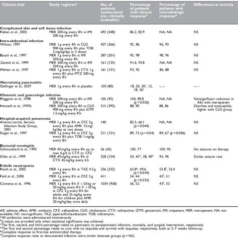 Meropenem Antimicrobial Activity Susceptibility Administration And