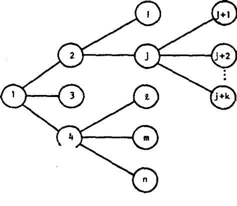 Figure From PROBABILISTIC MODELLING OF BRANCH AND BOUND ALGORITHMS Semantic Scholar