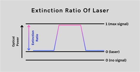 Optical Sources And Optical Fiber Comparing Characteristics
