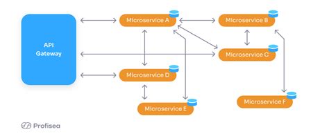Handling Security In Microservices Ecosystem Profisea