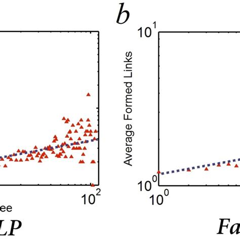Degree Vs Average Link Formation Number For Nodes Of Degree D We
