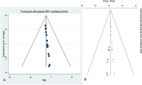 Forest Plot Showing Subgroup Prevalence Estimates On Method Of
