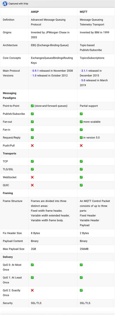 Mqtt Vs Amqp For Iot Communications Head To Head R Mqtt