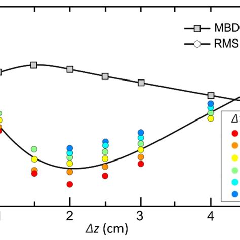 Impact Of Space Δz And Time Δt Step Sizes On Model Performance