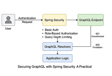 Securing Graphql With Spring Security A Practical Guide Java Code Geeks