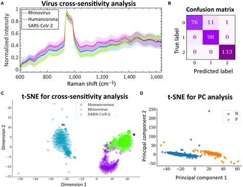 Cross Sensitivity Analysis And Machine Learning Based Identification Of