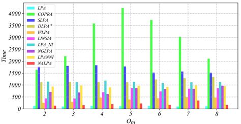 Results For The Synthetic Networks With Overlapping Communities When N
