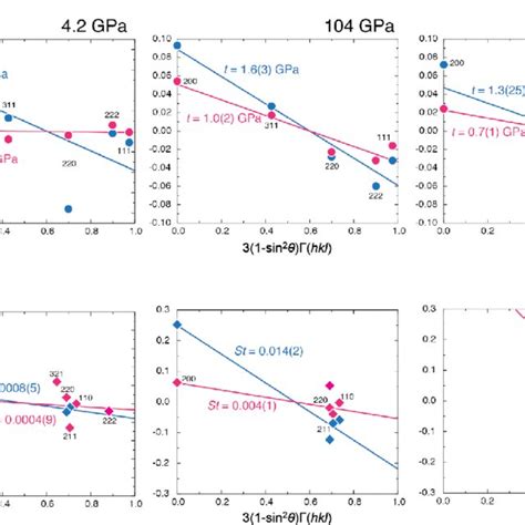 The Gamma Plot At Selected Pressures For A Pt And B B2 Phase Of Kcl