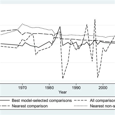 Prediction Error With Different Comparison Groups Of Same Sex On Being