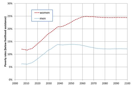 Figure 1 From Dynamic Microsimulation Model Of Impoverishment Among
