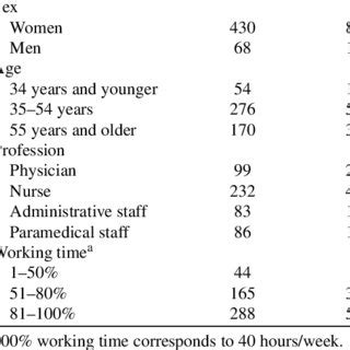 Respondents By Sex Age Profession And Working Time N Percent Download Table