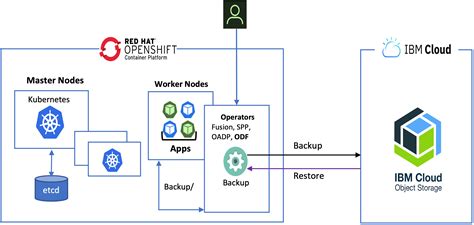Install IBM Storage Fusion To Back Up And Restore Kubernetes Workloads IBM Developer