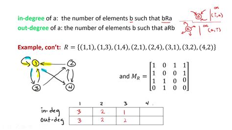 Relations Digraphs And Degrees Youtube