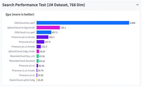Zilliz Cloud Igniting Vector Searching With Rocket Like Speed Zilliz