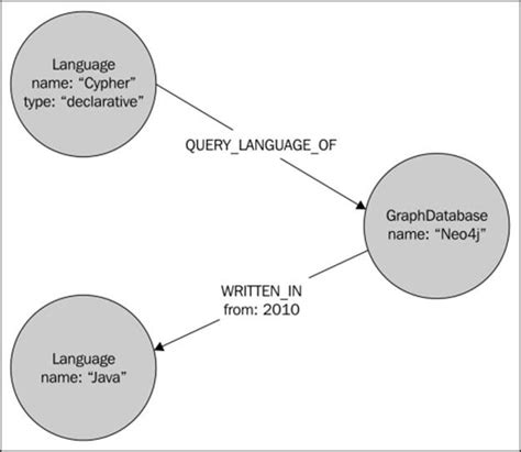 Setting Up A New Neo J Database