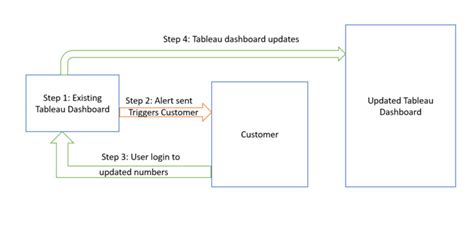 Varied Data Inputs Using Tableau