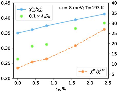 Magnetic Anisotropy And Incommensurability And Their Role In
