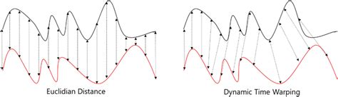 conceptual model of dynamic time warping distance calculation in