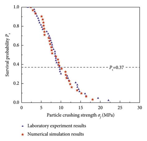comparison of the survival curves obtained via the numerical and