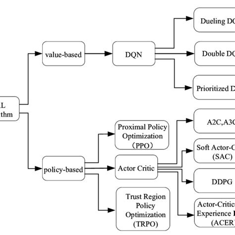 the classification of common drl algorithms download scientific diagram