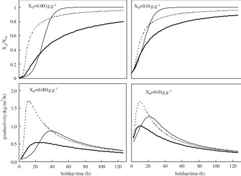 Simulated Performance Using The Basic Model Of Different Continuous Download Scientific