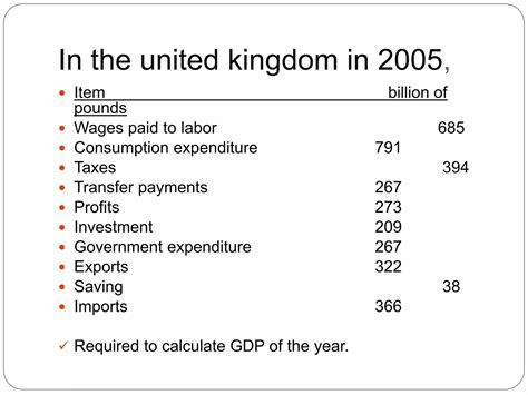 Macroeconomics GDP Calculation PPTX