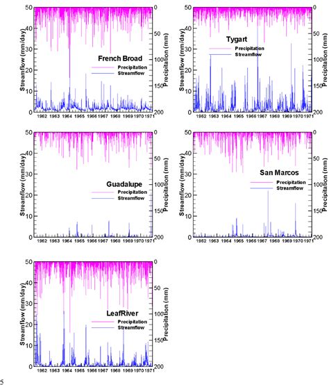 Open Access Evaluating Hydrological Model Performance Using