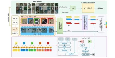 remote sensing free full text task adaptive embedding learning with
