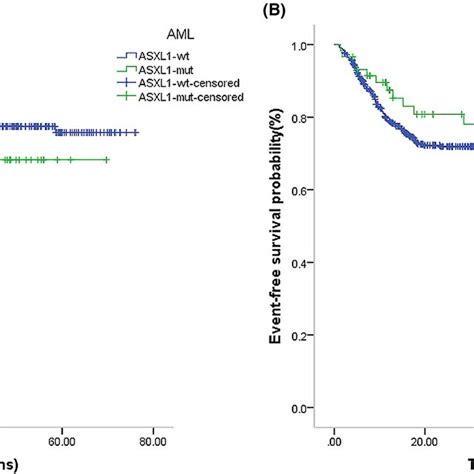 Survival Outcome For Hr Patients And Lr Ir Patients In Pediatric Aml Download Scientific