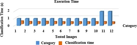 Graphical Representation Of Classification Time Evaluation Download