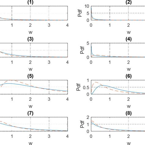 The Exact Pdf Of P Solid Curve And Its Approximated Function Broken