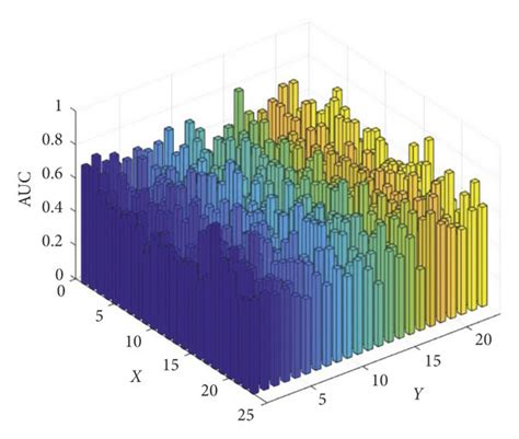 three digit histogram of an auc value of 529 cutting methods
