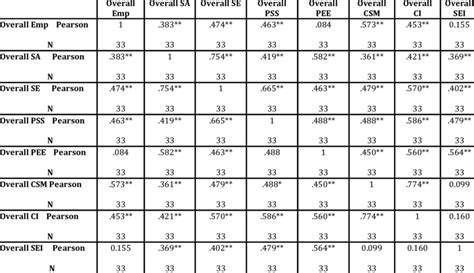 3 Correlation Analysis Download Table