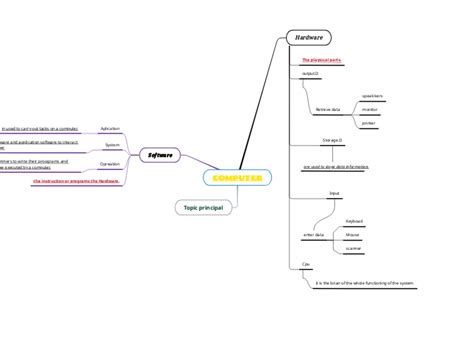 COMPUTER Mind Map